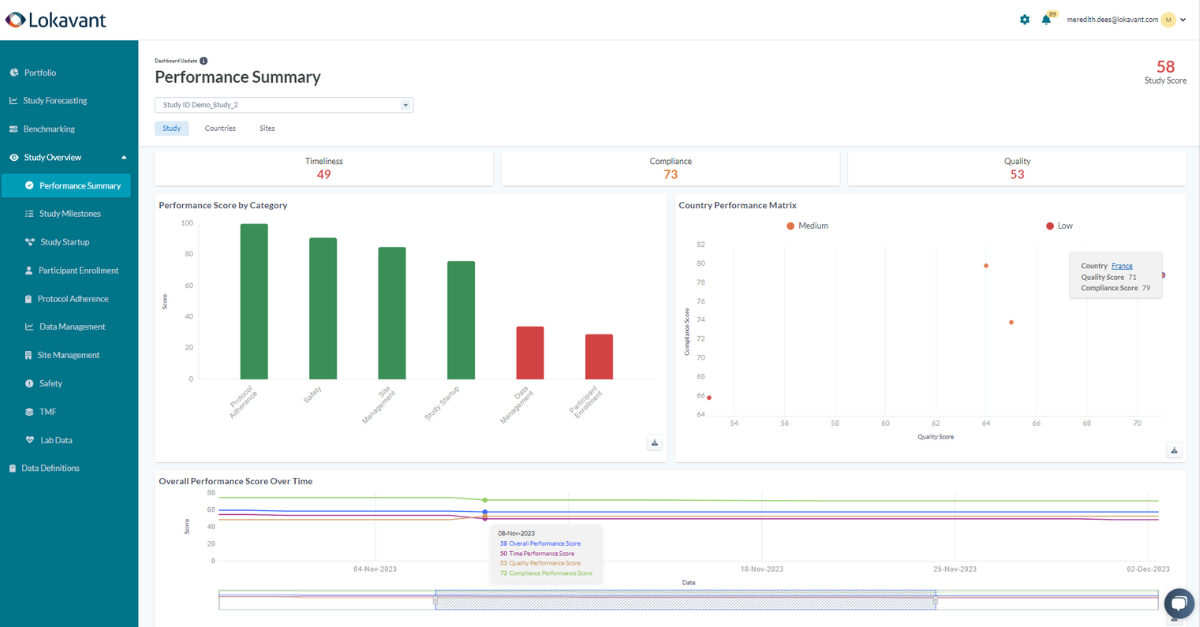 Lokavant Study Oversight
